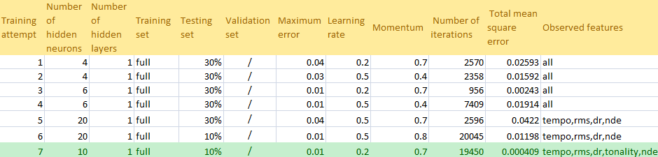 Music Classification by genre using neural networks
