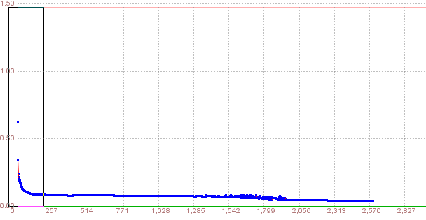 Music Classification by genre using neural networks