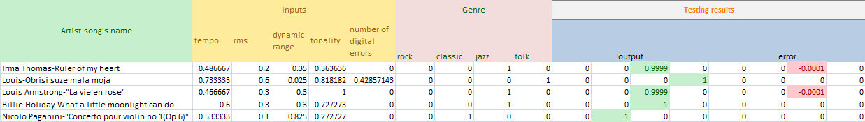 Music Classification by genre using neural networks